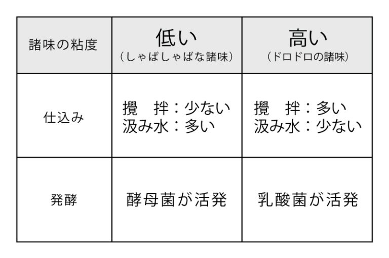 諸味の攪拌と汲み水と粘度の話 | 職人醤油 - 醤油を使い分けると、食はもっと楽しくなる！